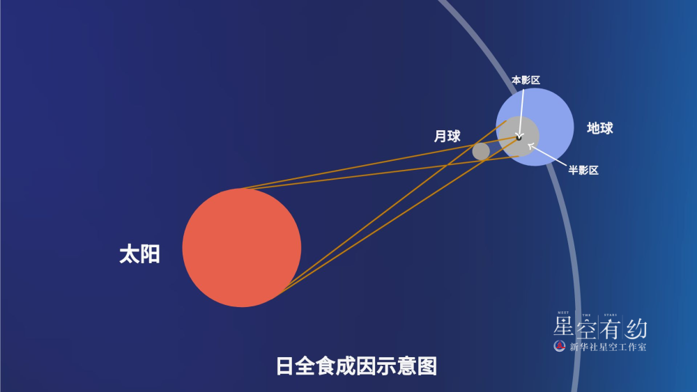 星空有约丨今年首次日食即将登场,竟然是个“混合型” 盐城新闻网